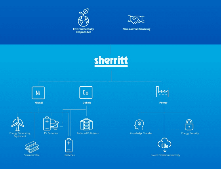Sustainability at Sherritt | ESG Leadership